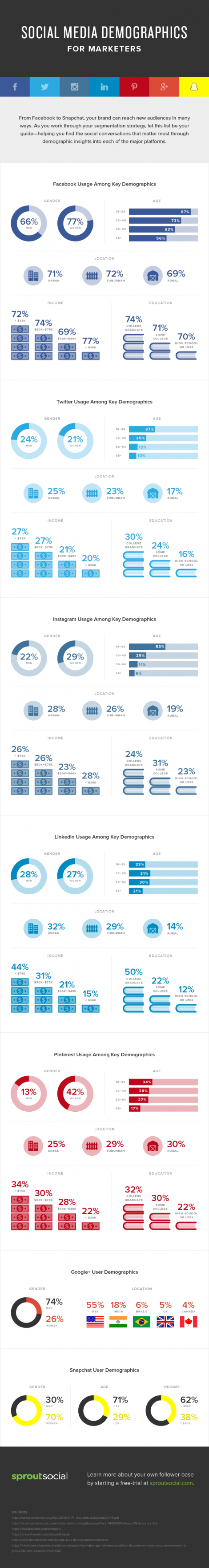2015 Social Media Demographics For Marketers