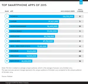 And The Most Popular Mobile Apps In 2015 Are...