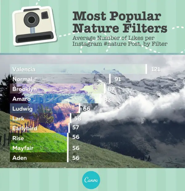 Which Are The Most Popular Instagram Filters?