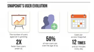 Here Is What Marketers Need To Know About Snapchat Demographics