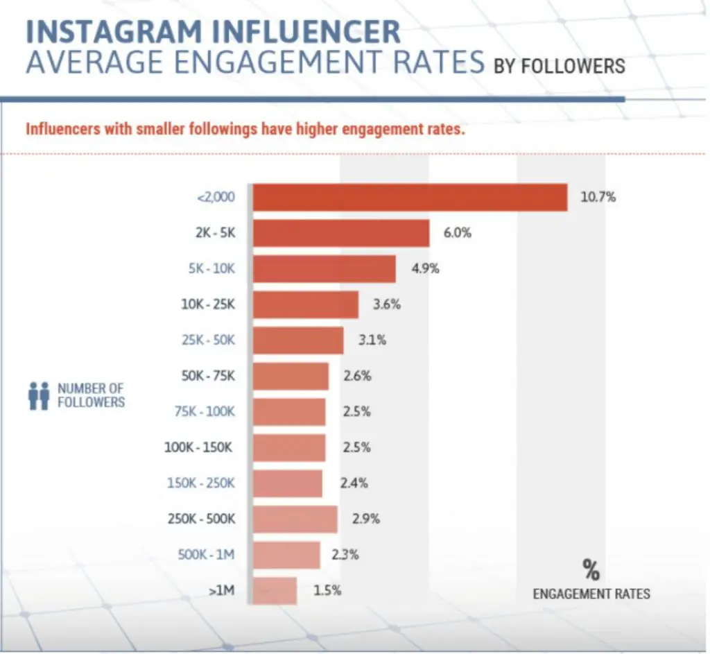 The Truth Behind Influencer Rates And Engagement On Instagram