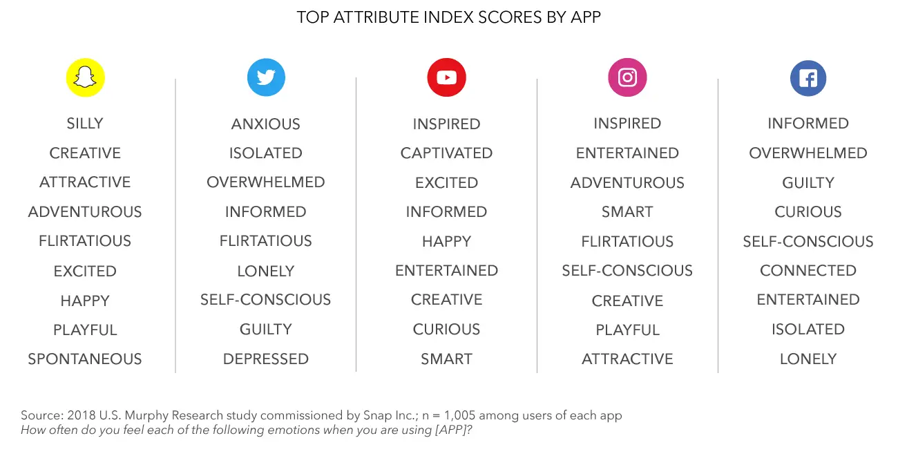 Snapchat: How The Apps You Use Impact Your Daily Life And Emotions