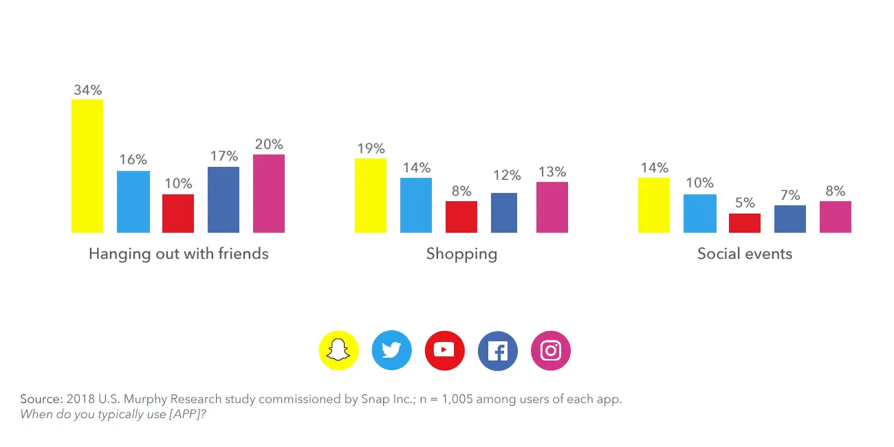 Snapchat: How The Apps You Use Impact Your Daily Life And Emotions