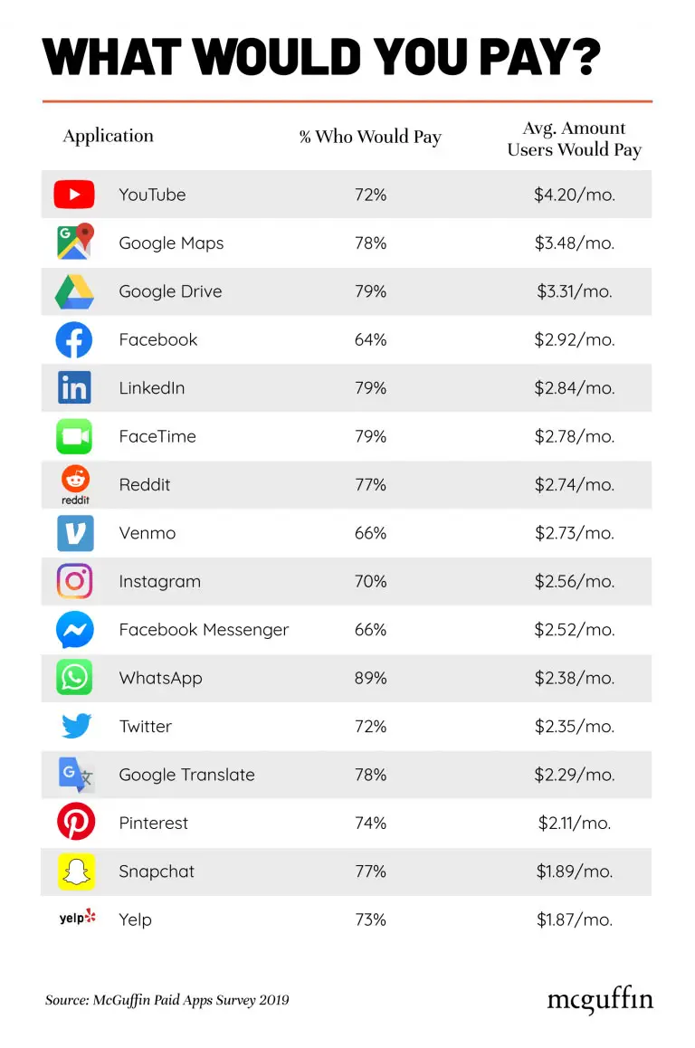 Here's How Much People Would Pay To Use Popular Apps